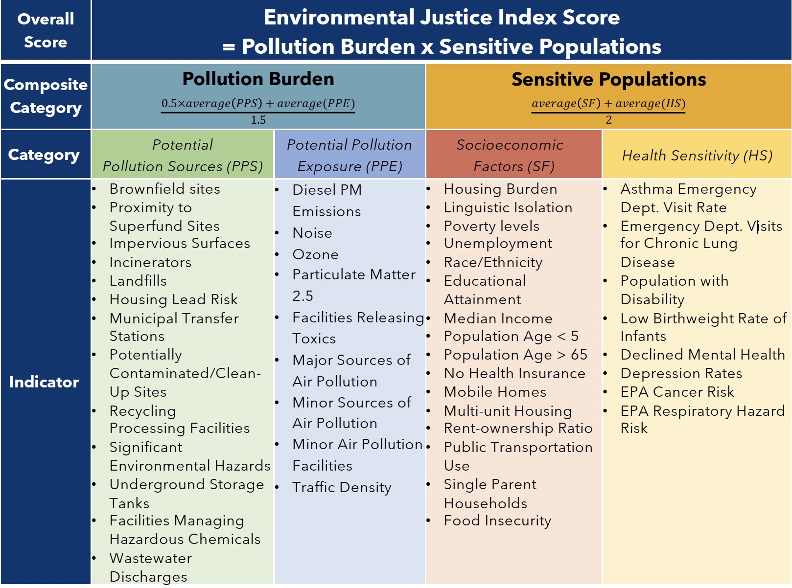 Data Overview | Connecticut Environmental Justice Mapping Tool