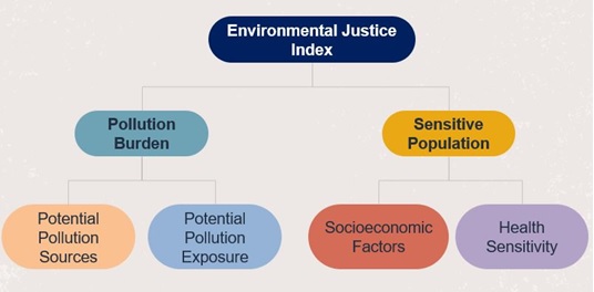 About Web Application | Connecticut Environmental Justice Screening Tool